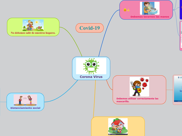 Corona Virus - Mind Map